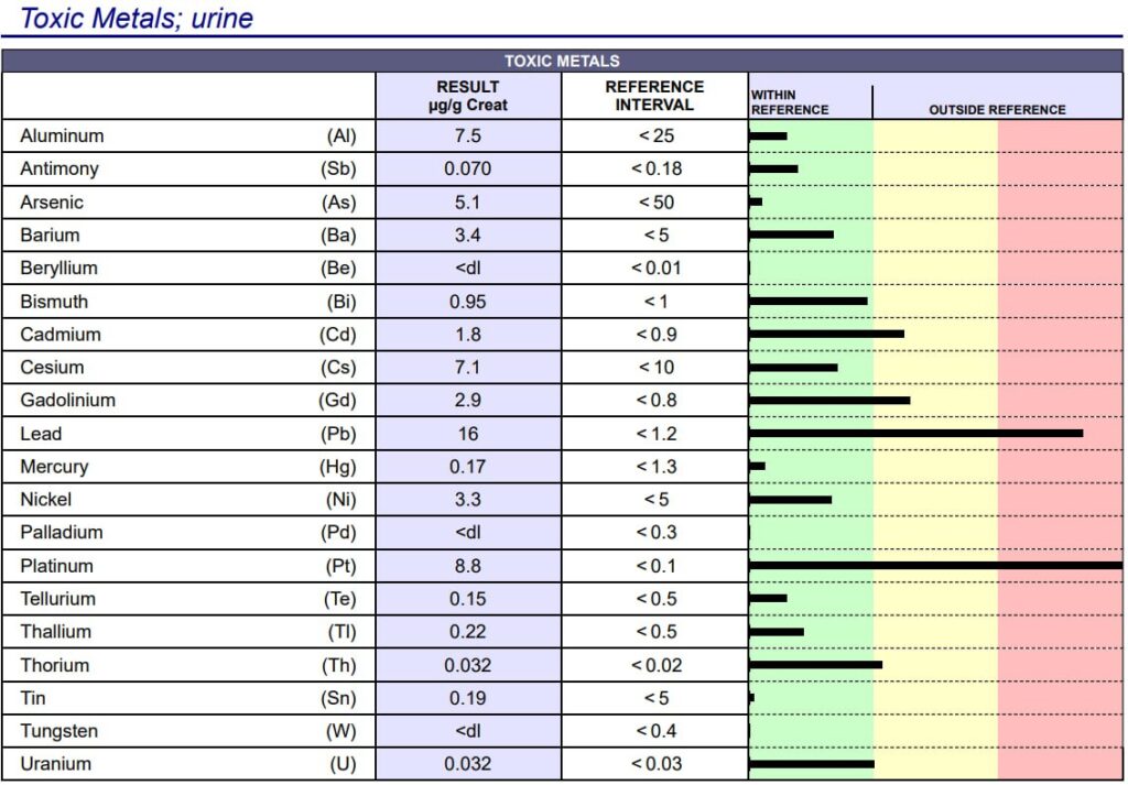 Urine Toxic Metals Test - Chelation Therapy Clinic